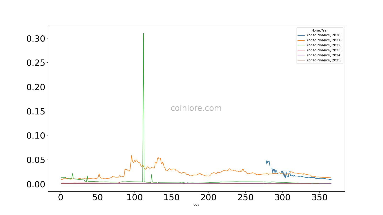 Yıl Bazında BNSD Finance Fiyatı