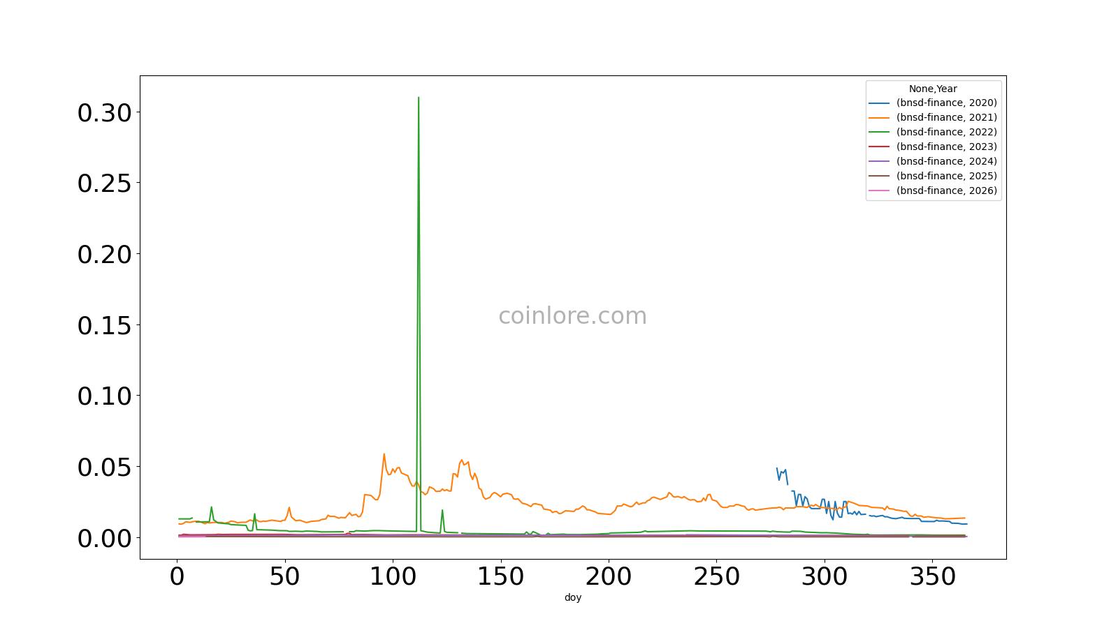 BNSD Finance курс год за годом