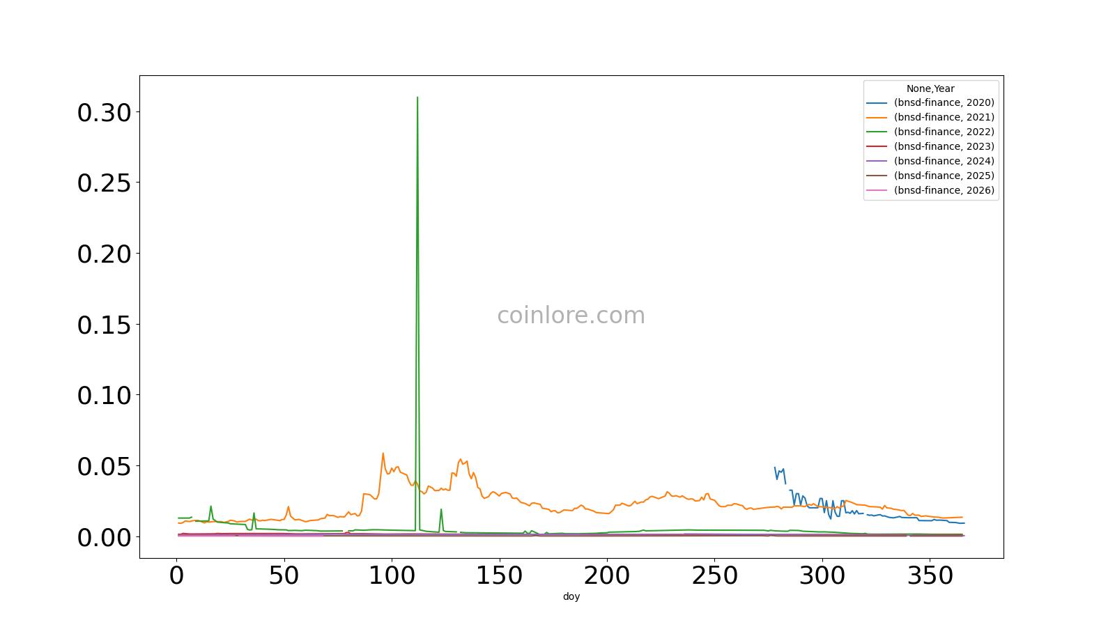 BNSD Finance курс год за годом