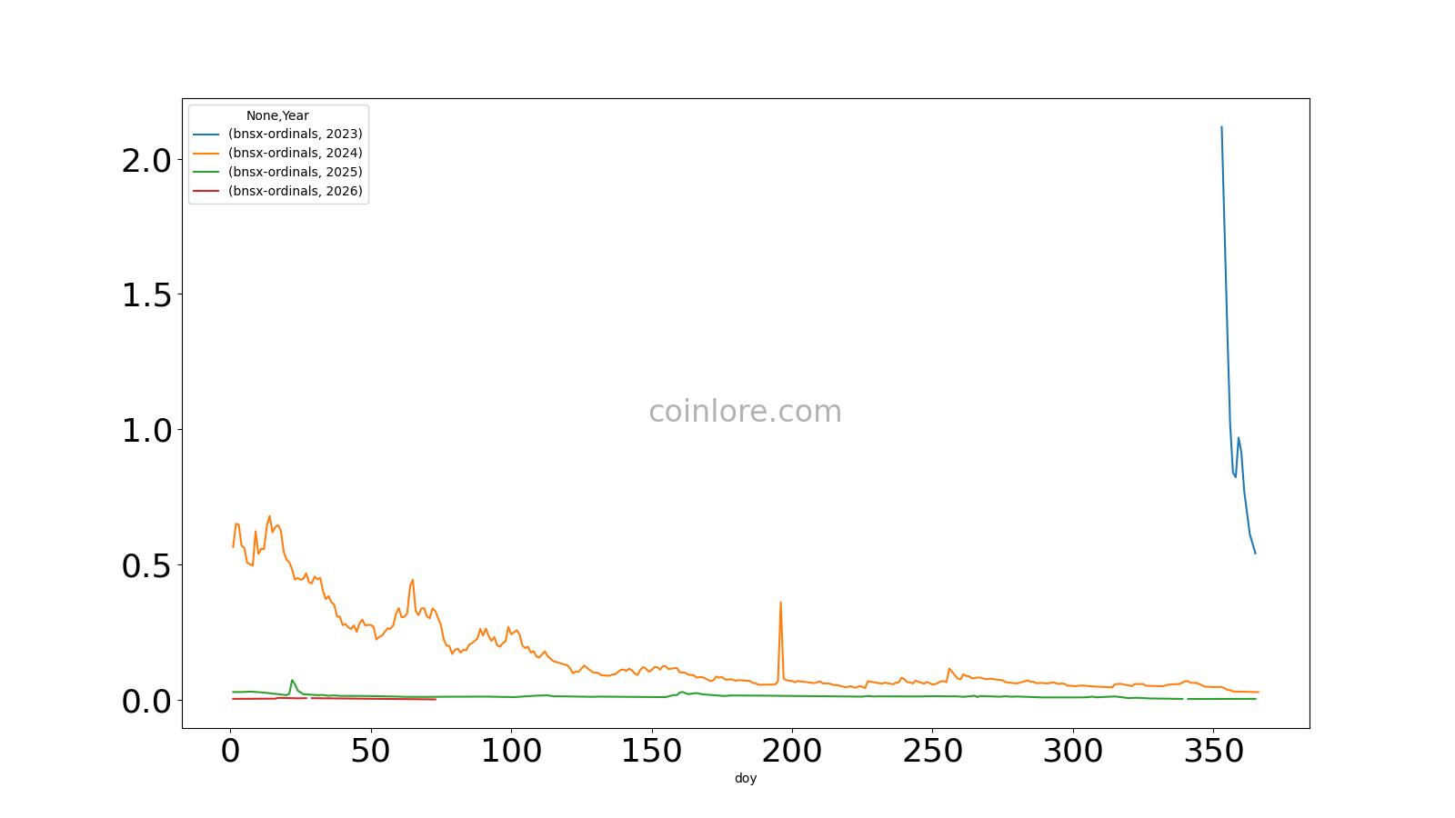 BNSx (Ordinals) курс год за годом