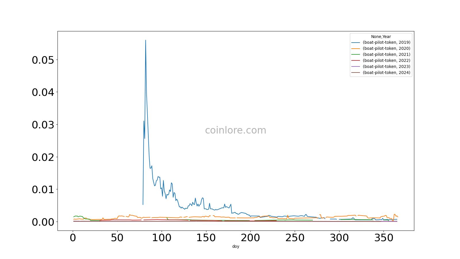 Year Over Year BoatPilot Token Price