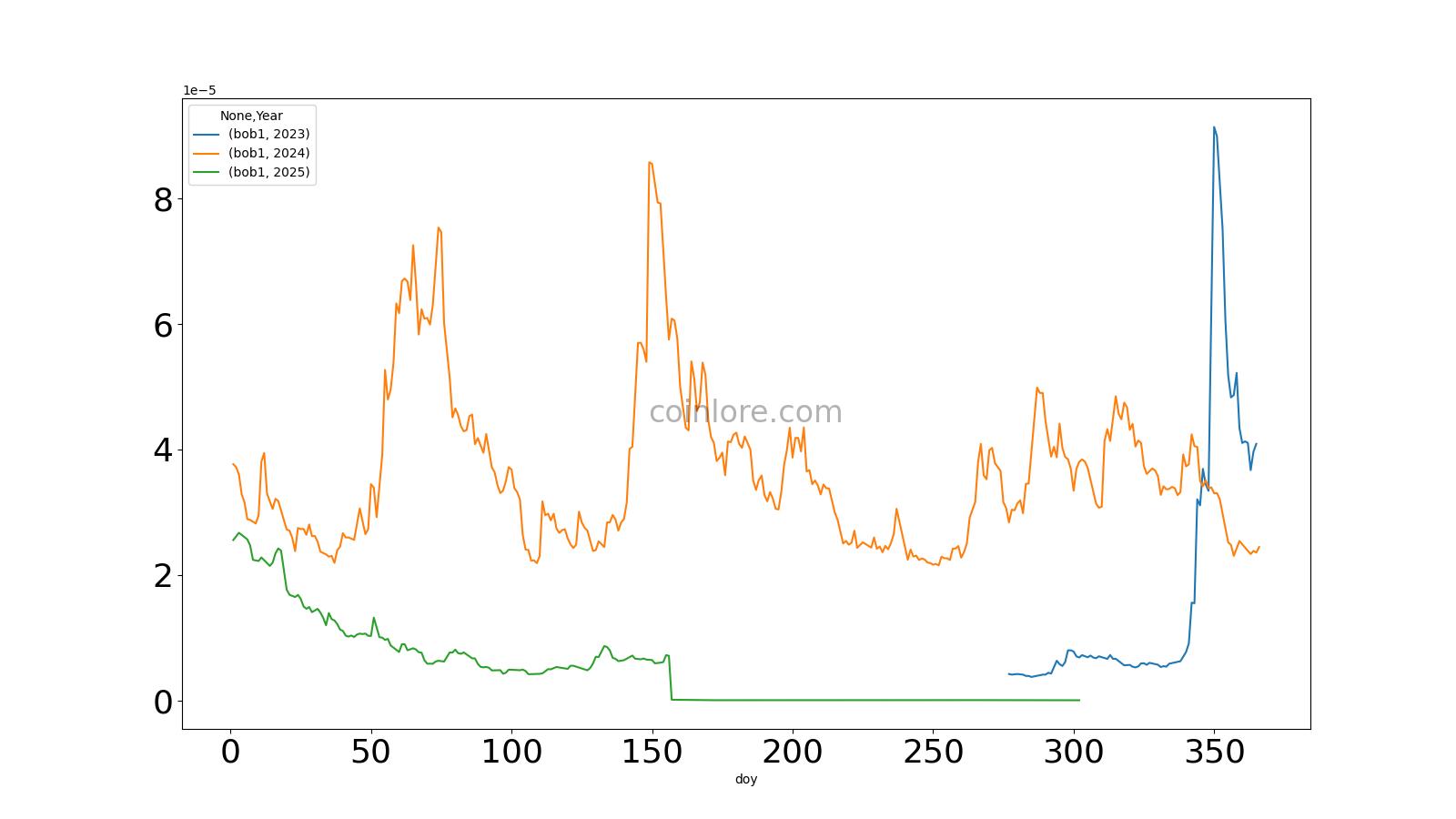 Year Over Year BOB (ETH) Price