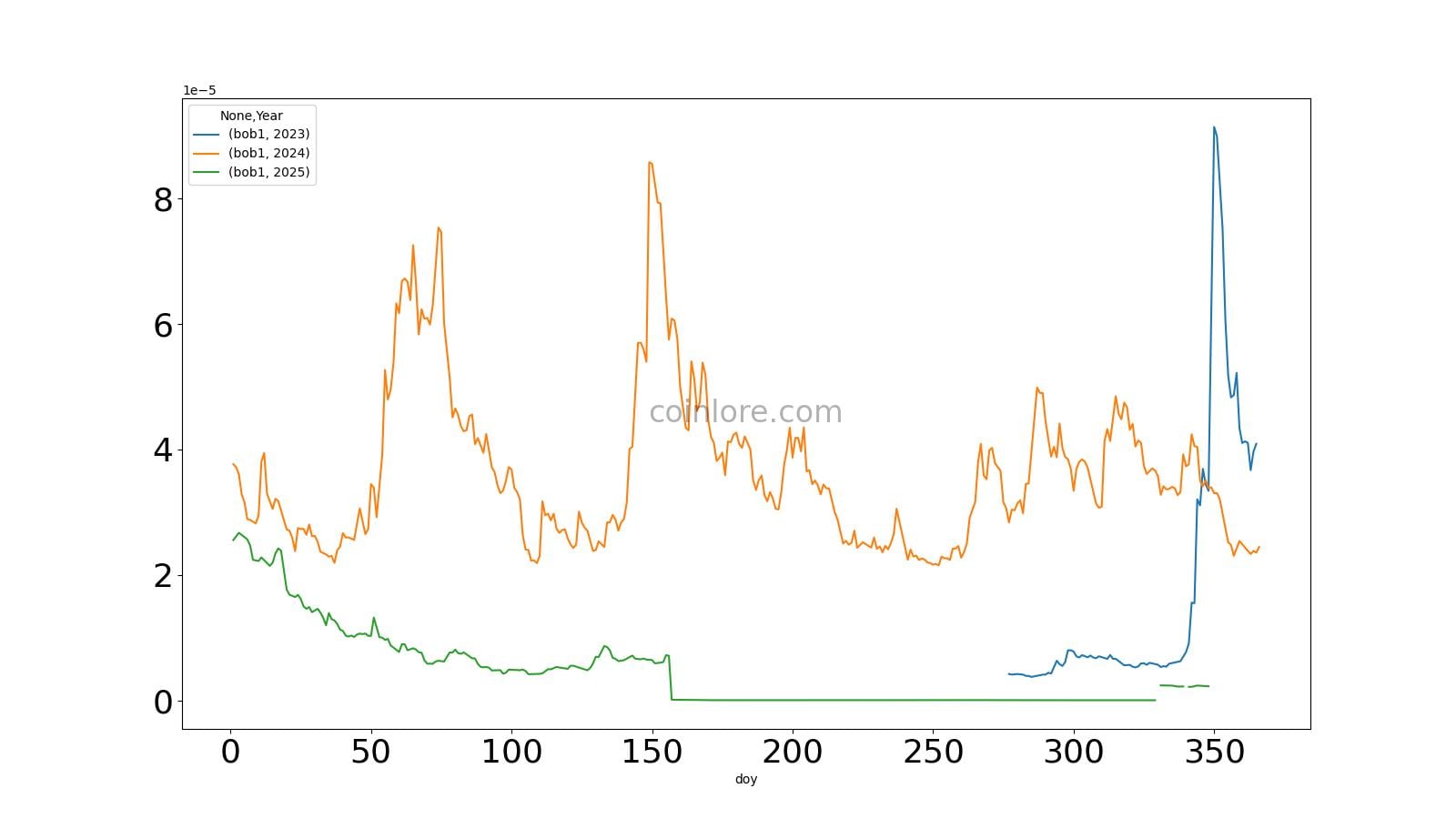Year Over Year BOB (ETH) Price