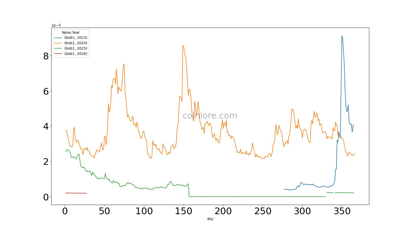 Precio año a año de BOB (ETH)