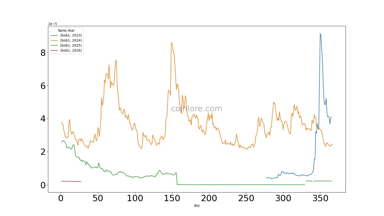 BOB (ETH) курс год за годом