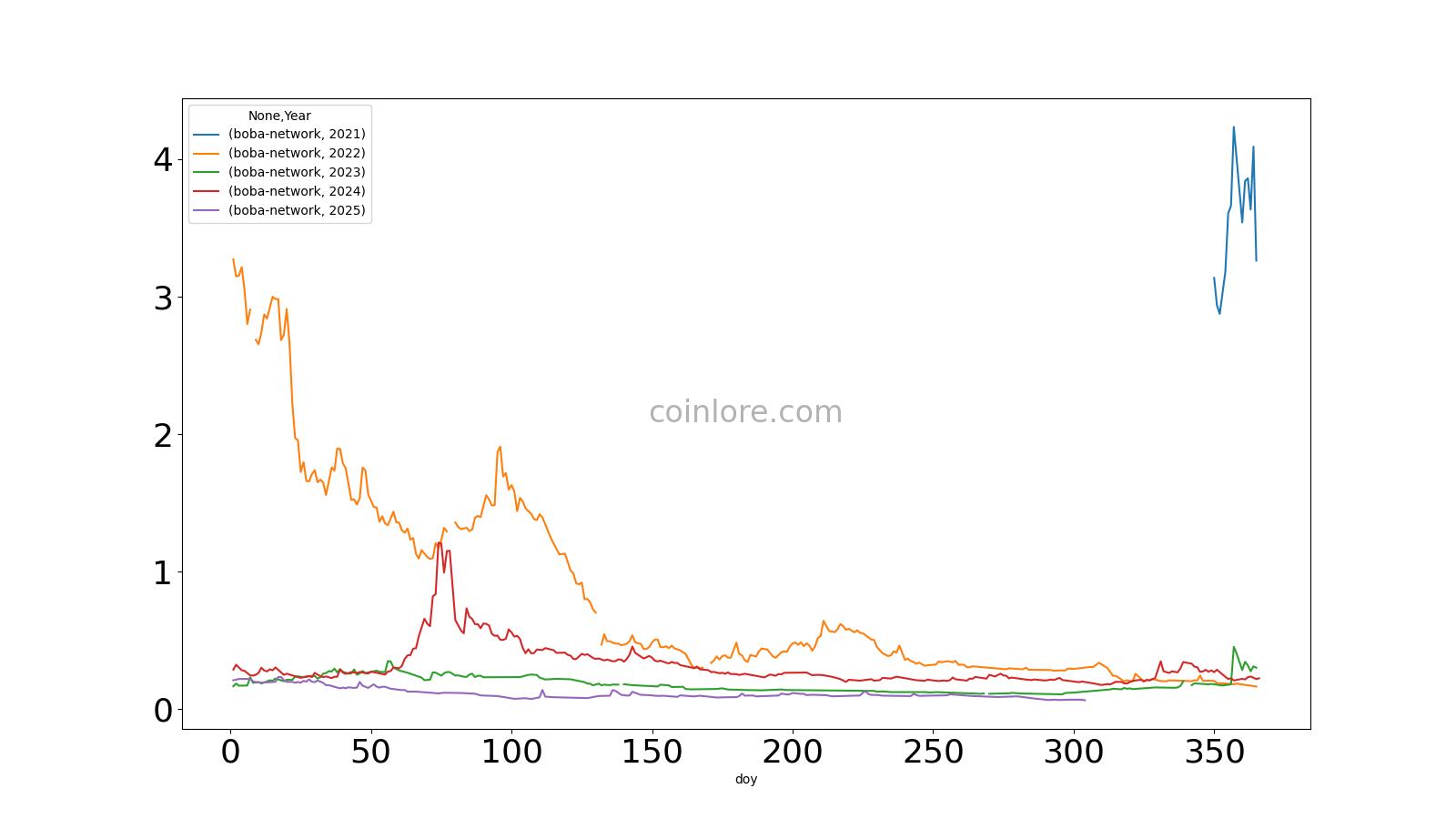 Boba Network Historical year over year chart