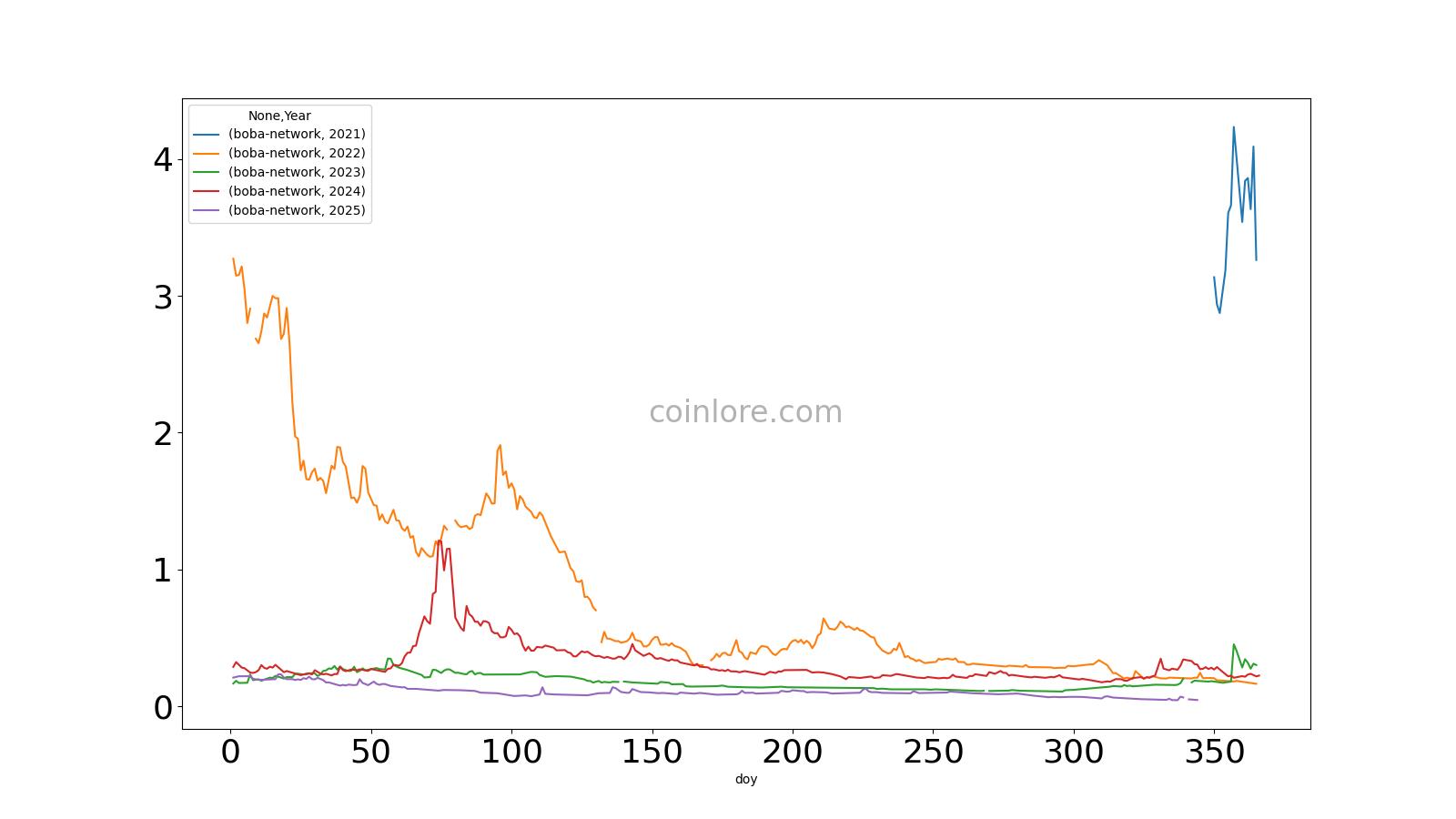 Boba Network Year over year price
