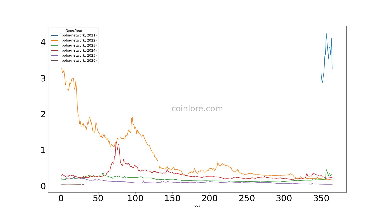 Precio año a año de Boba Network
