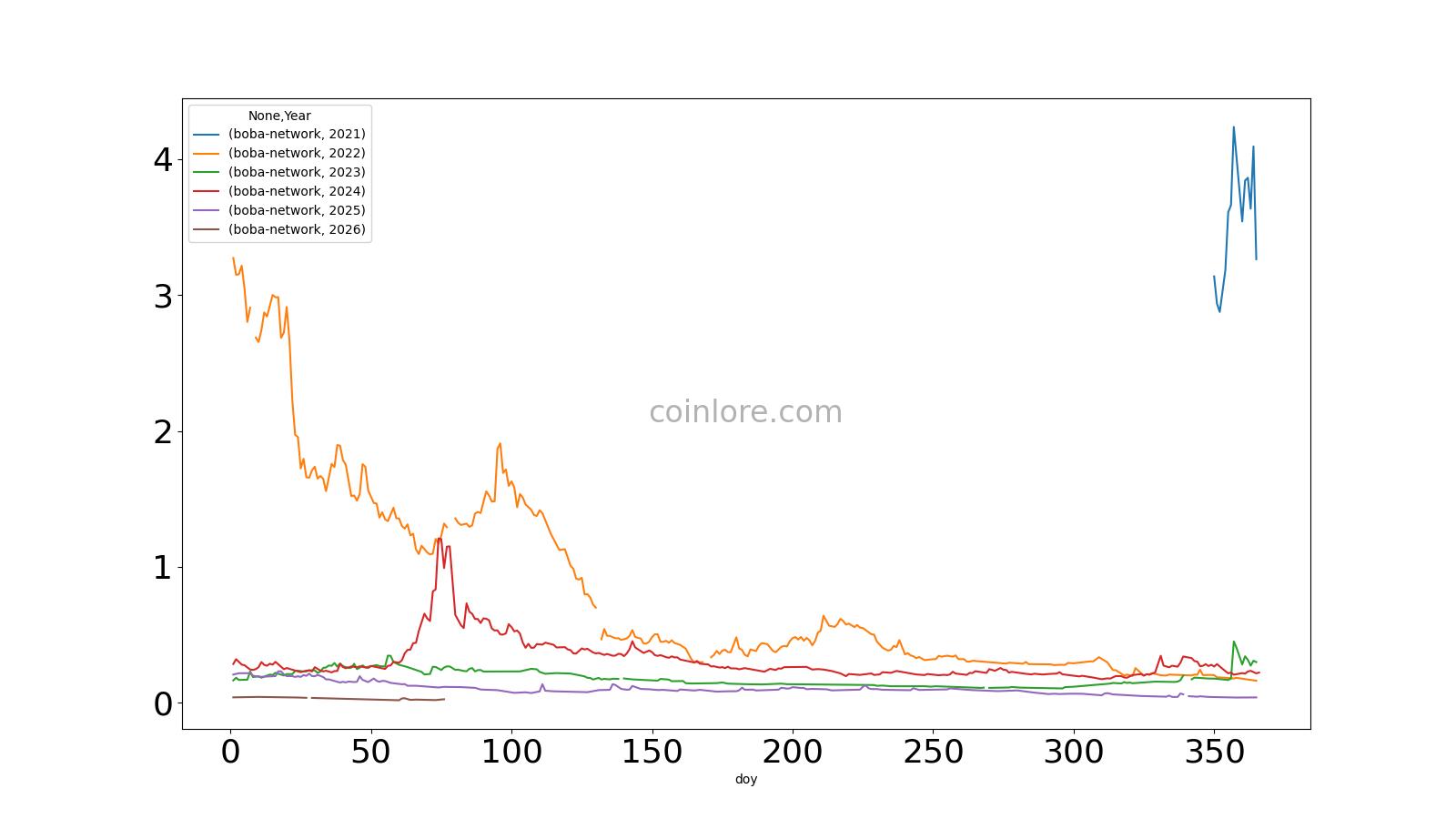 Precio año a año de Boba Network