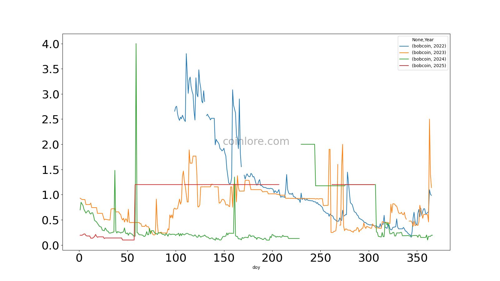 Bobcoin Historical year over year chart