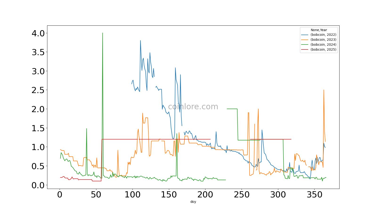 Bobcoin Historical year over year chart