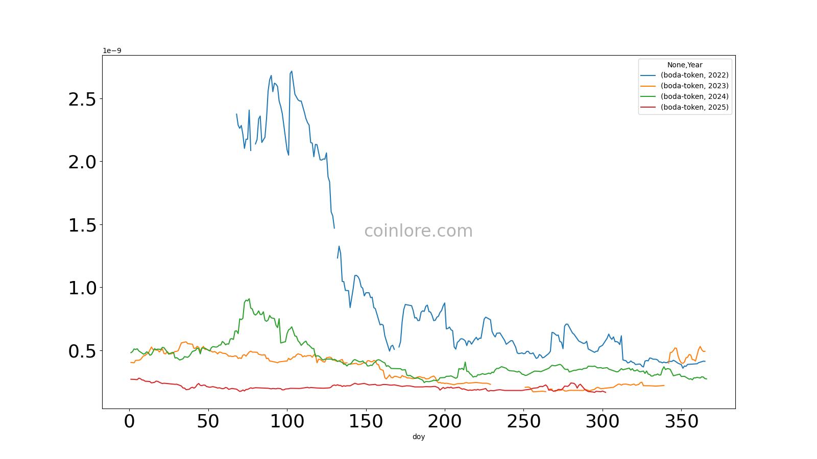 BODA Token Historical year over year chart