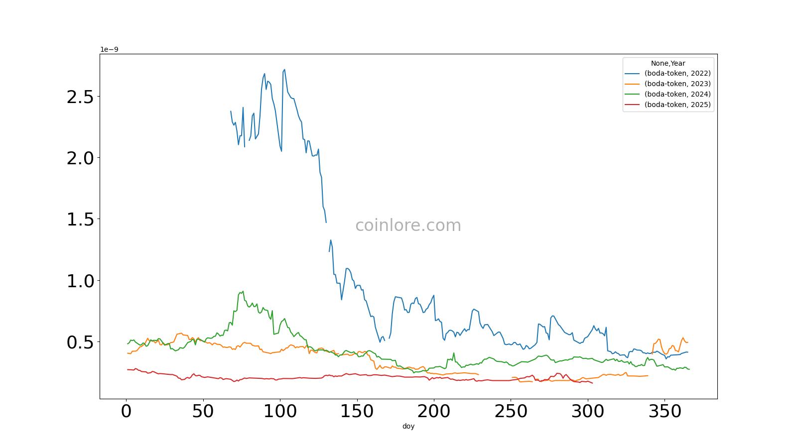 BODA Token Historical year over year chart