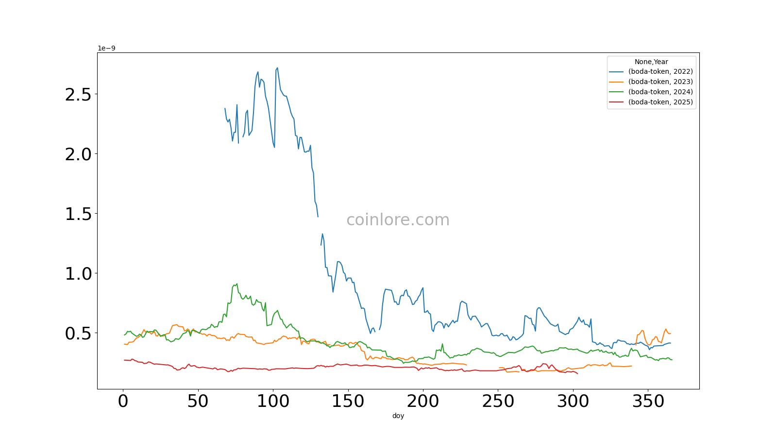 BODA Token Historical year over year chart