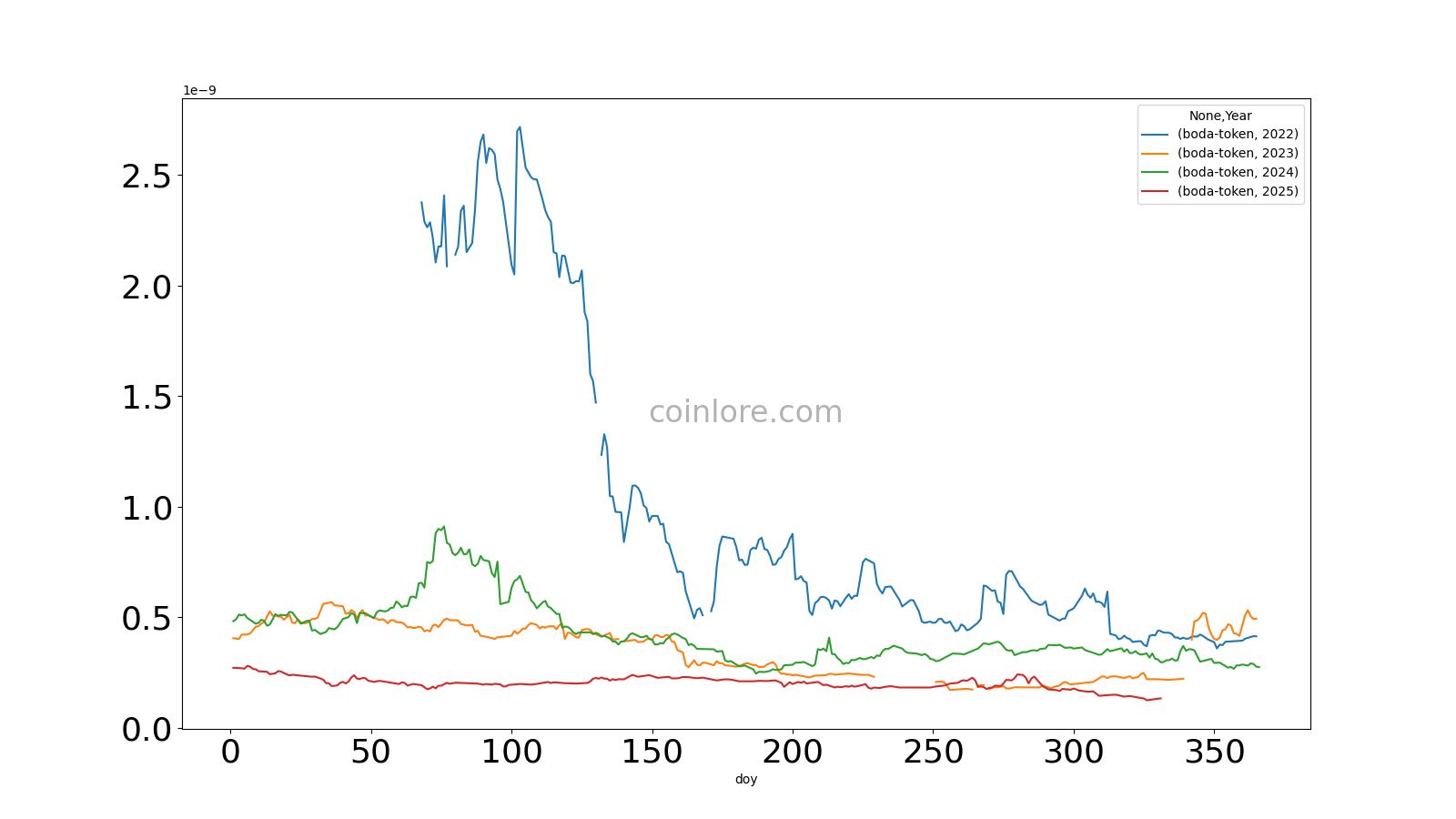 BODA Token Historical year over year chart