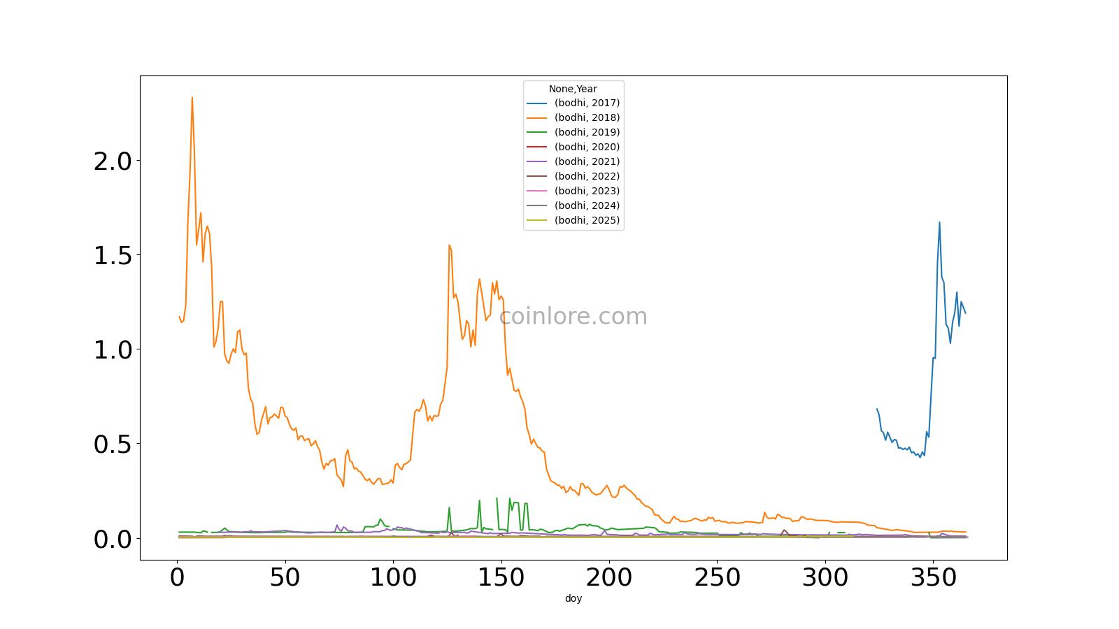 Bodhi Year over year price