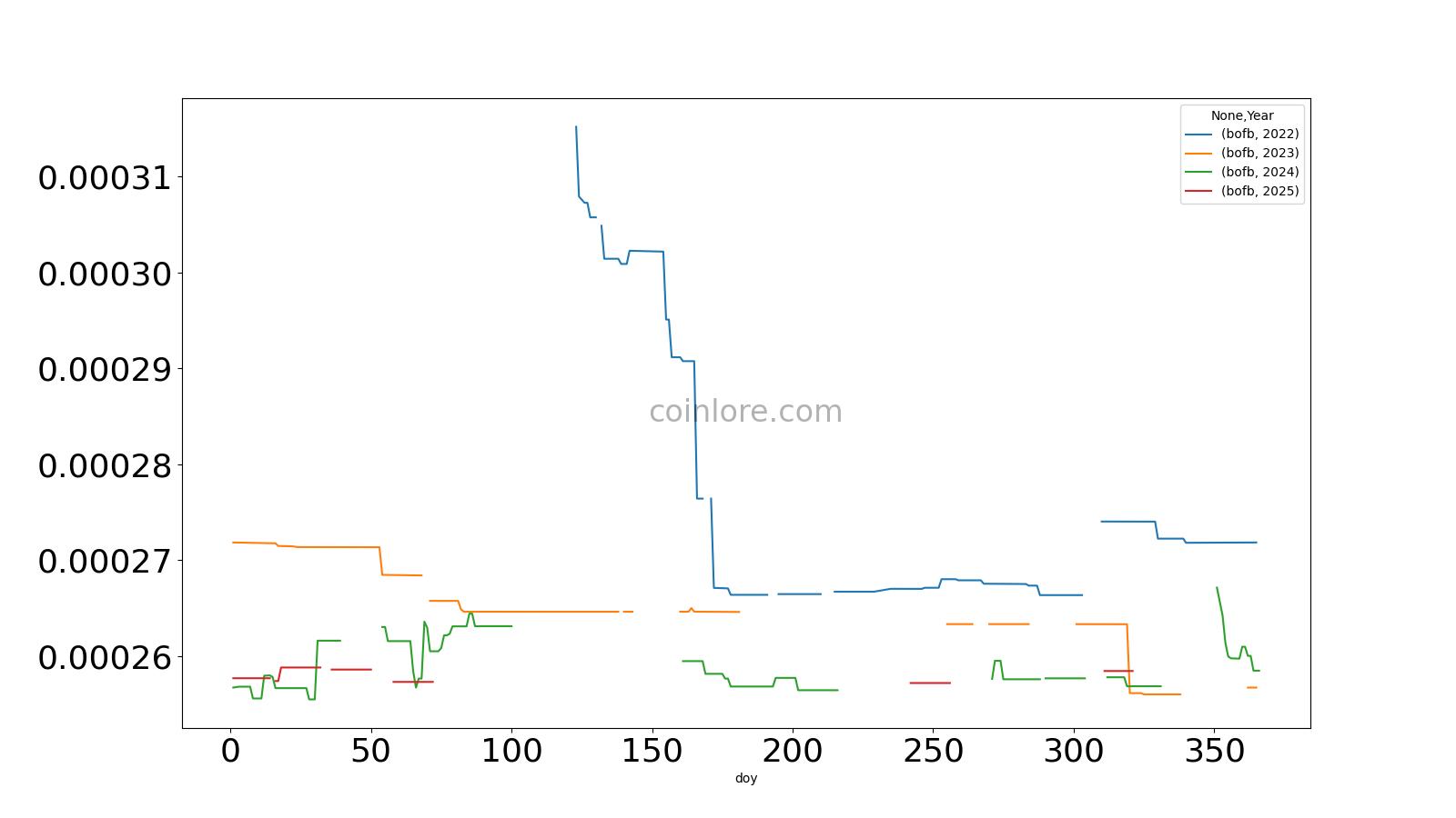 Year Over Year Bofb Price