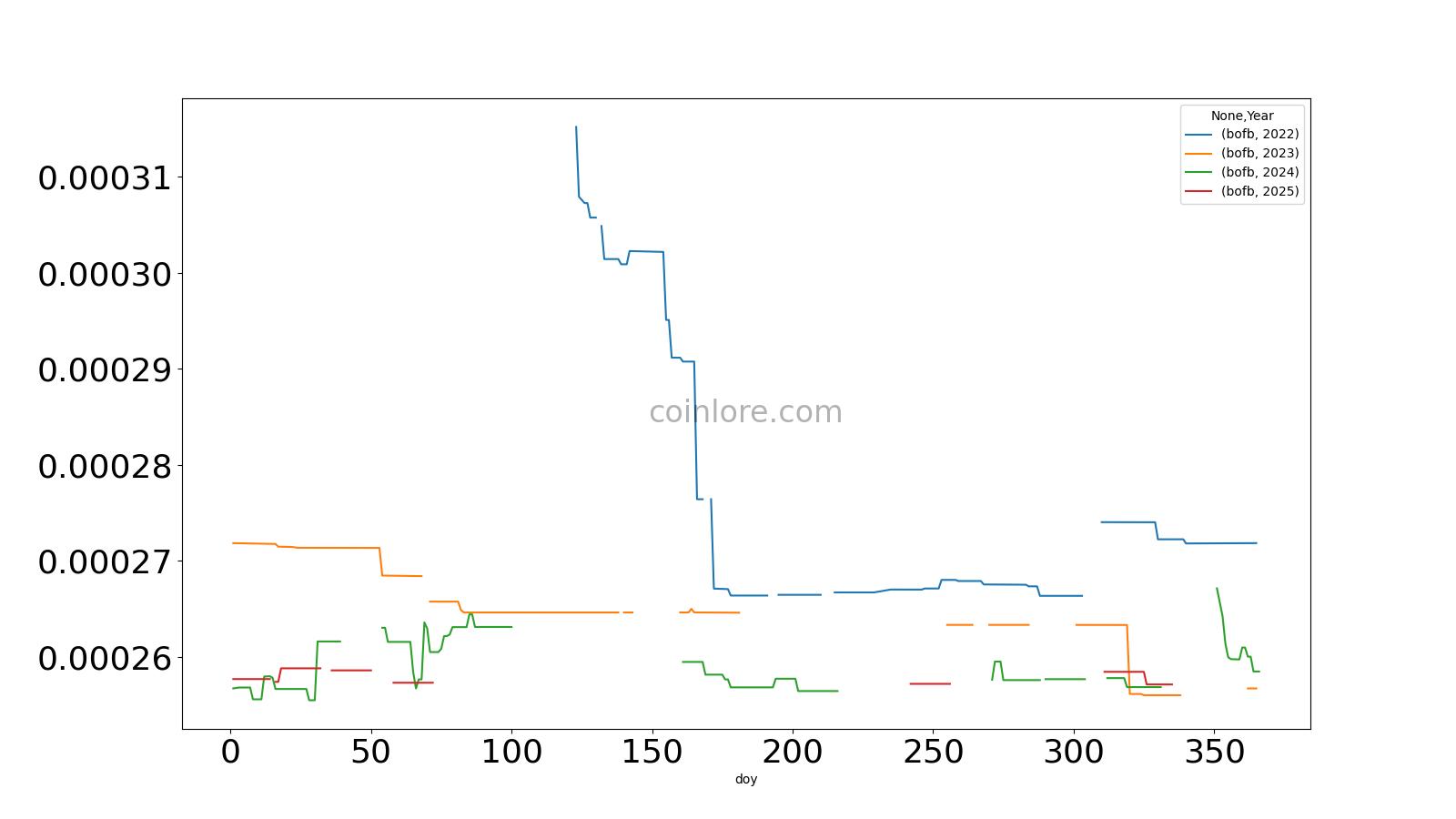 Year Over Year Bofb Price
