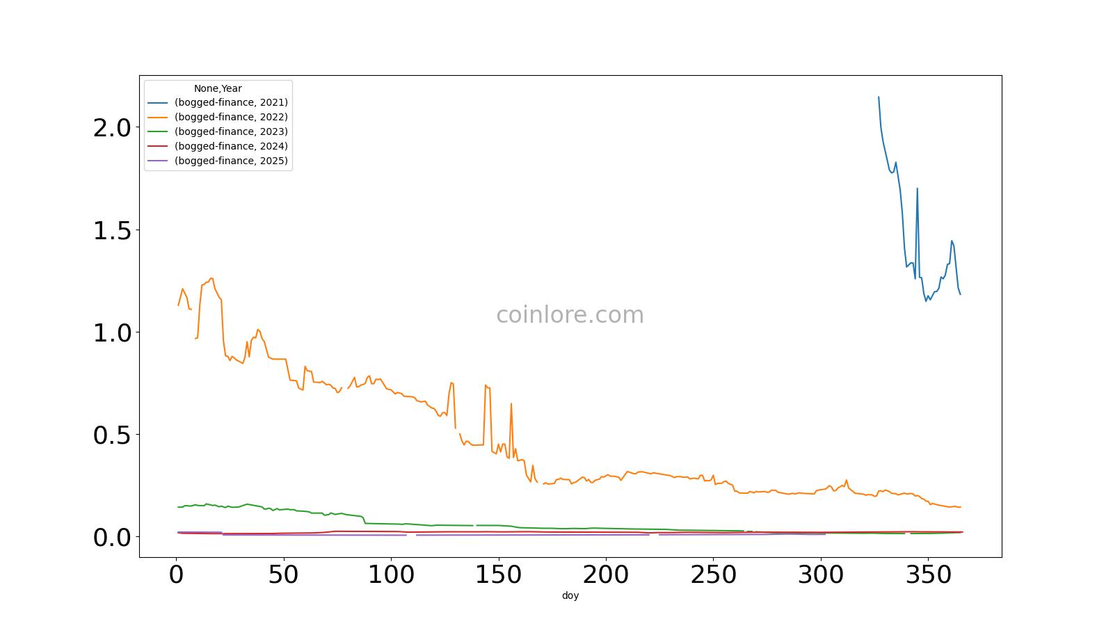 Year Over Year Bogged Finance Price