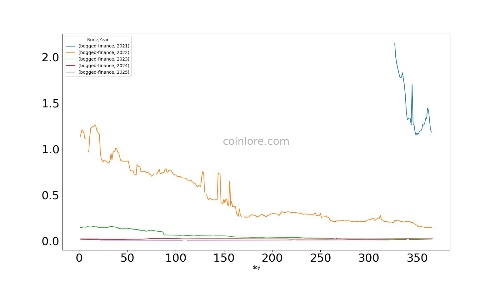 Bogged Finance Historical year over year chart