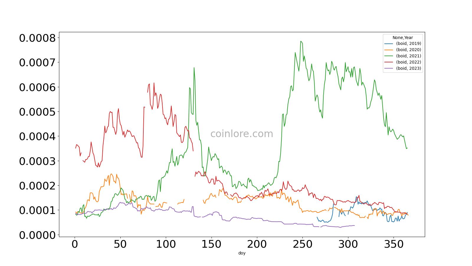 Year Over Year Boid Price