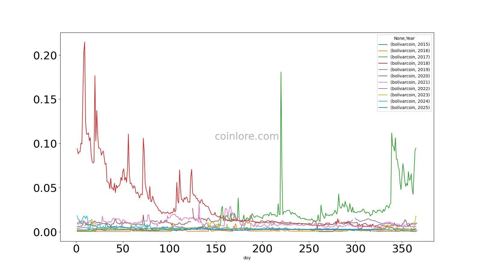 BolivarCoin Historical year over year chart