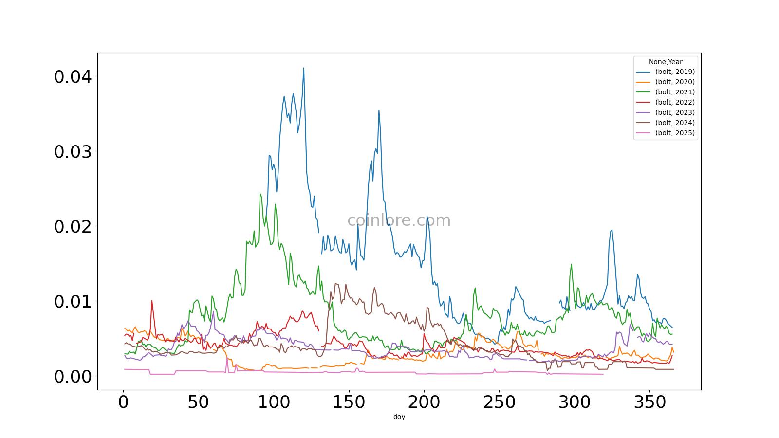 Bolt Historical year over year chart