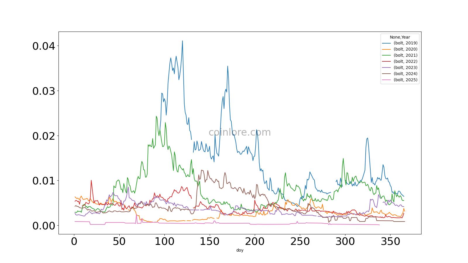 Bolt Historical year over year chart
