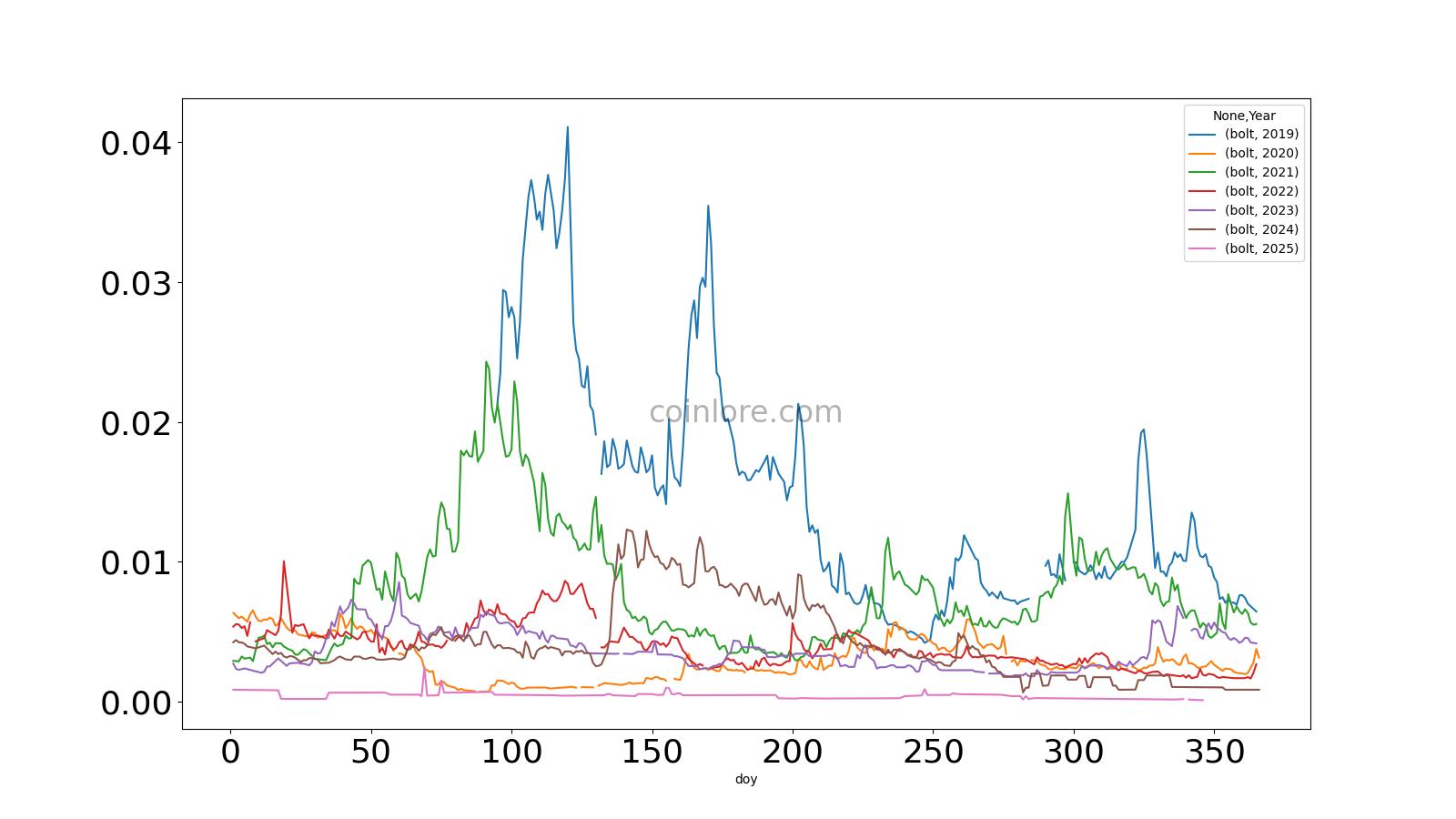 Bolt Historical year over year chart