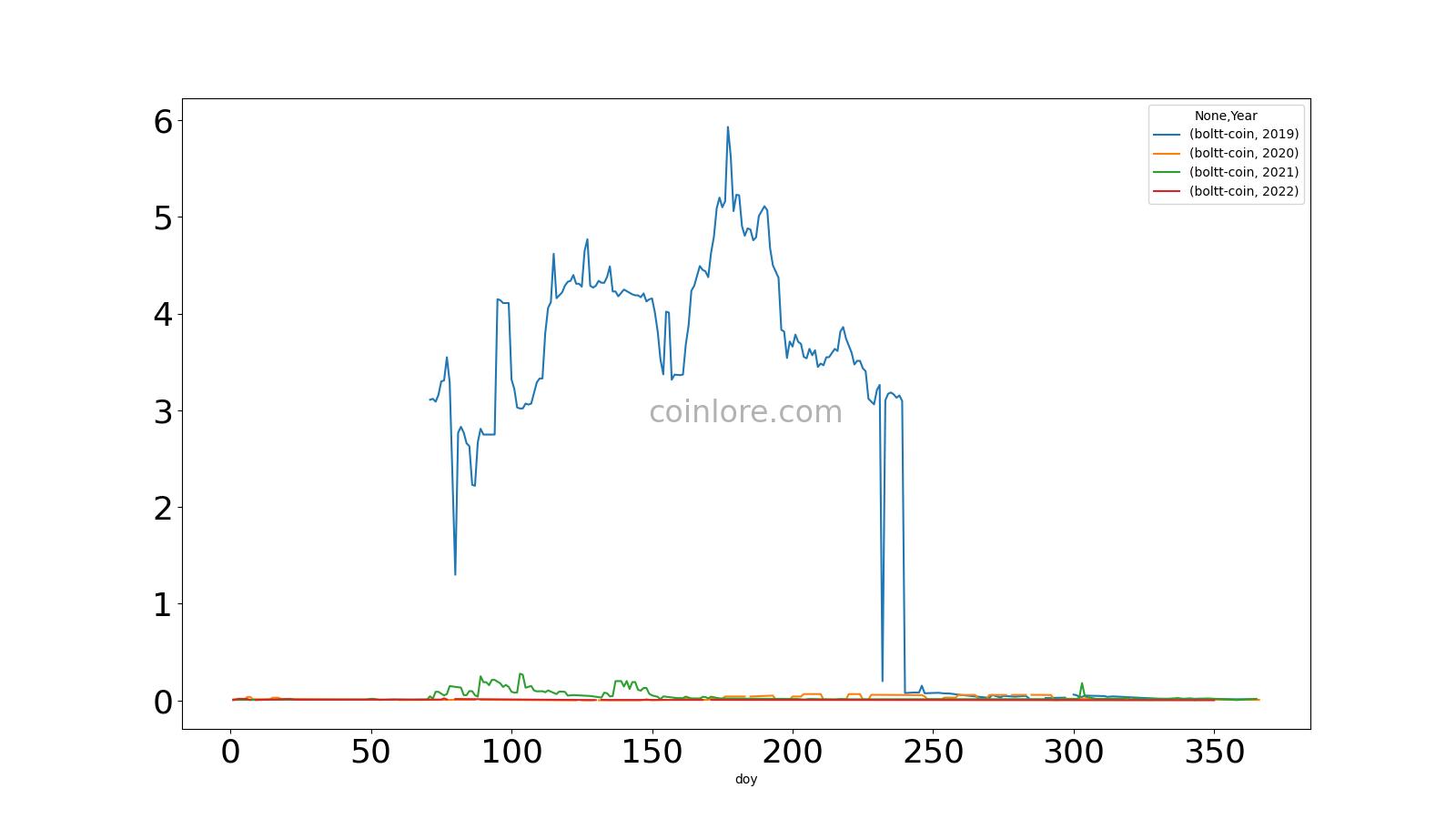 Year Over Year BolttCoin Price