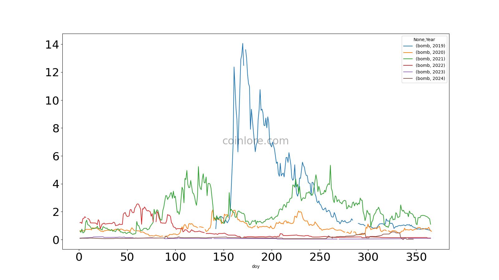 Year Over Year BOMB Price