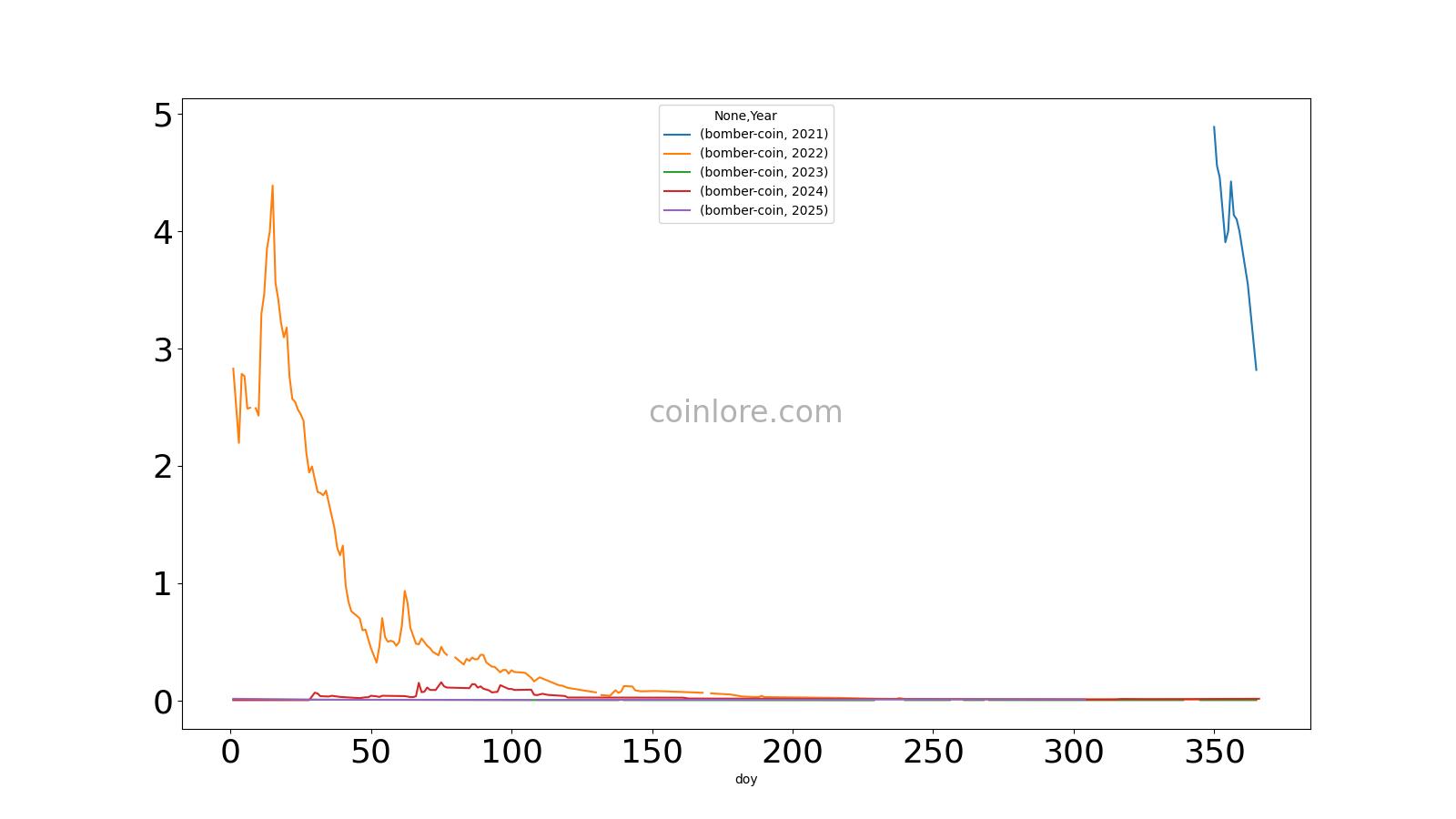 Year Over Year Bomber Coin Price