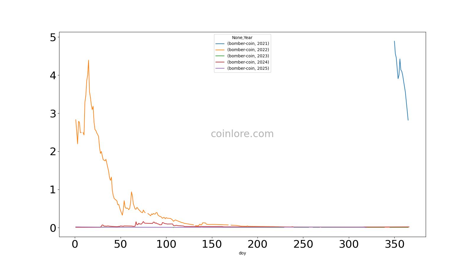 Bomber Coin Year over year price