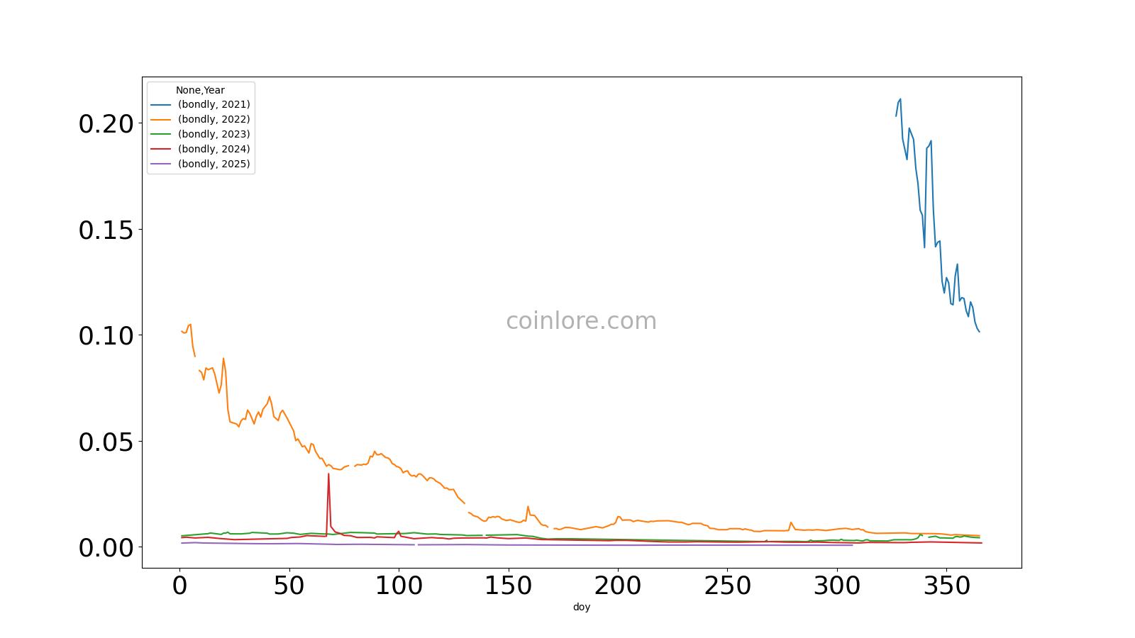 Bondly Year over year price