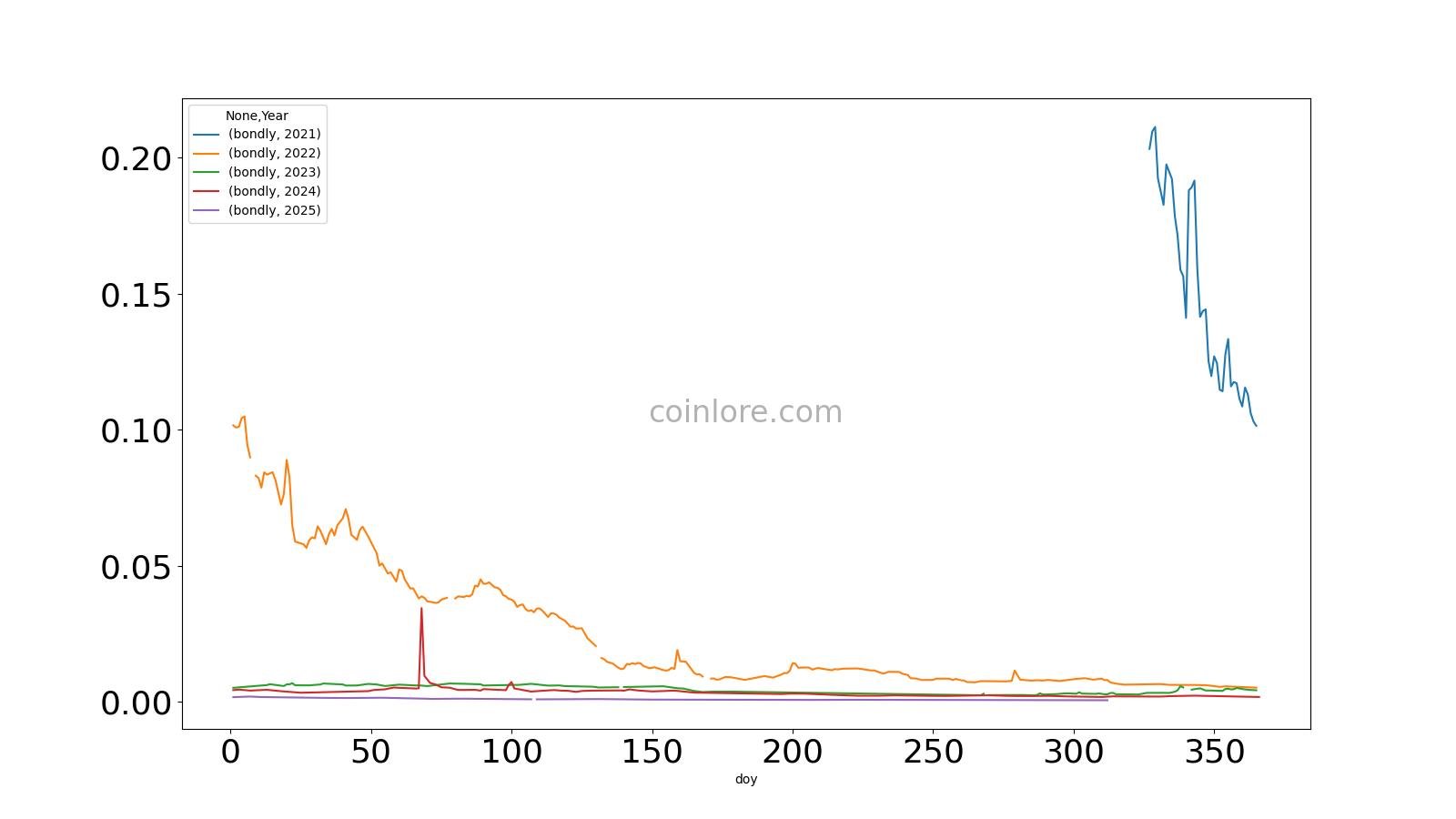 Year Over Year Bondly Price
