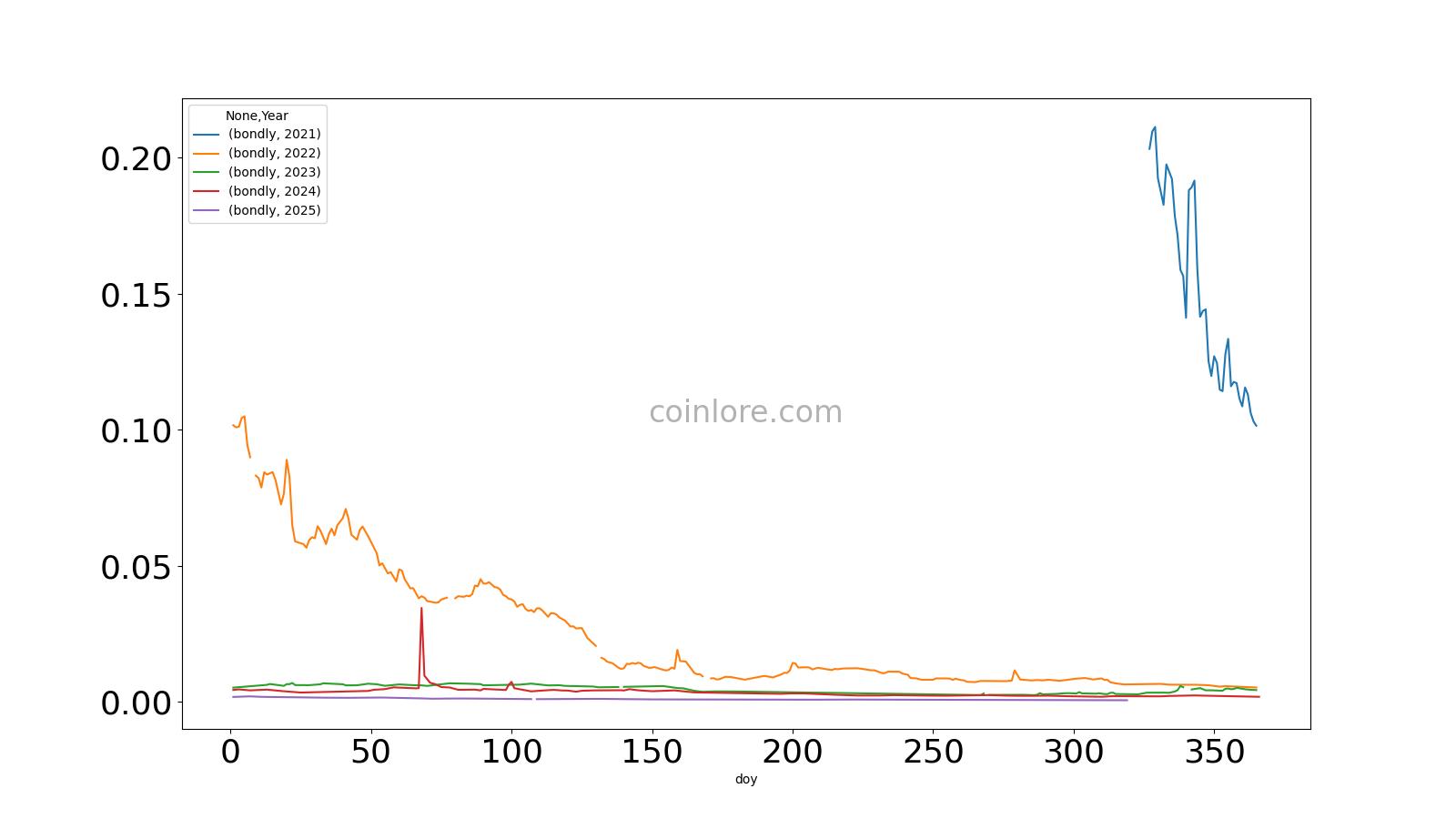 Year Over Year Bondly Price