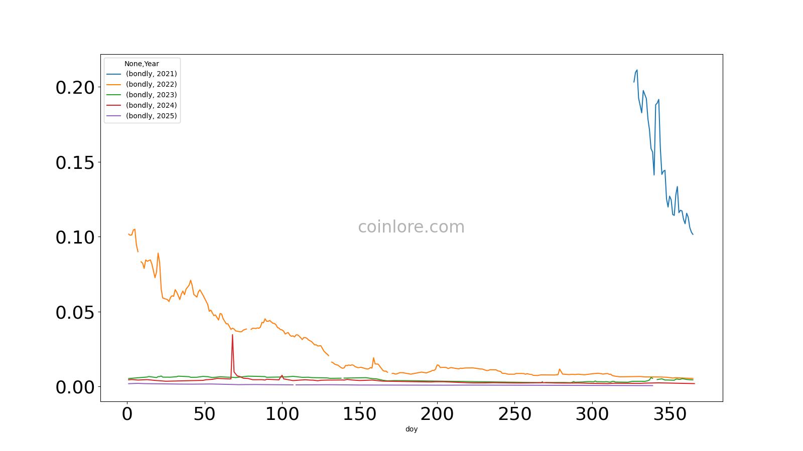 Year Over Year Bondly Price