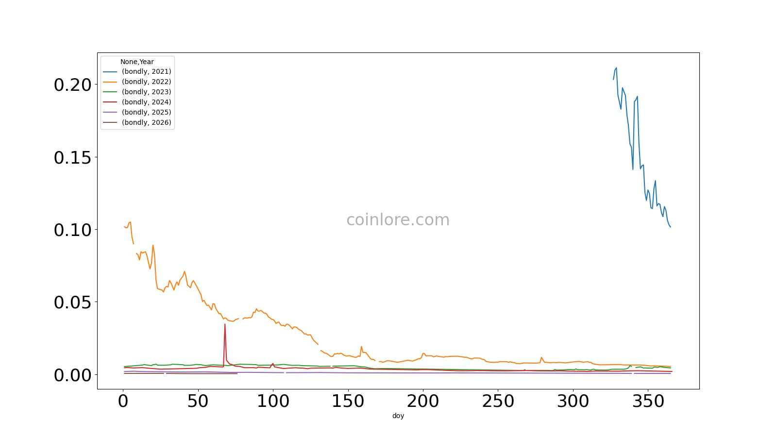 Precio año a año de Bondly