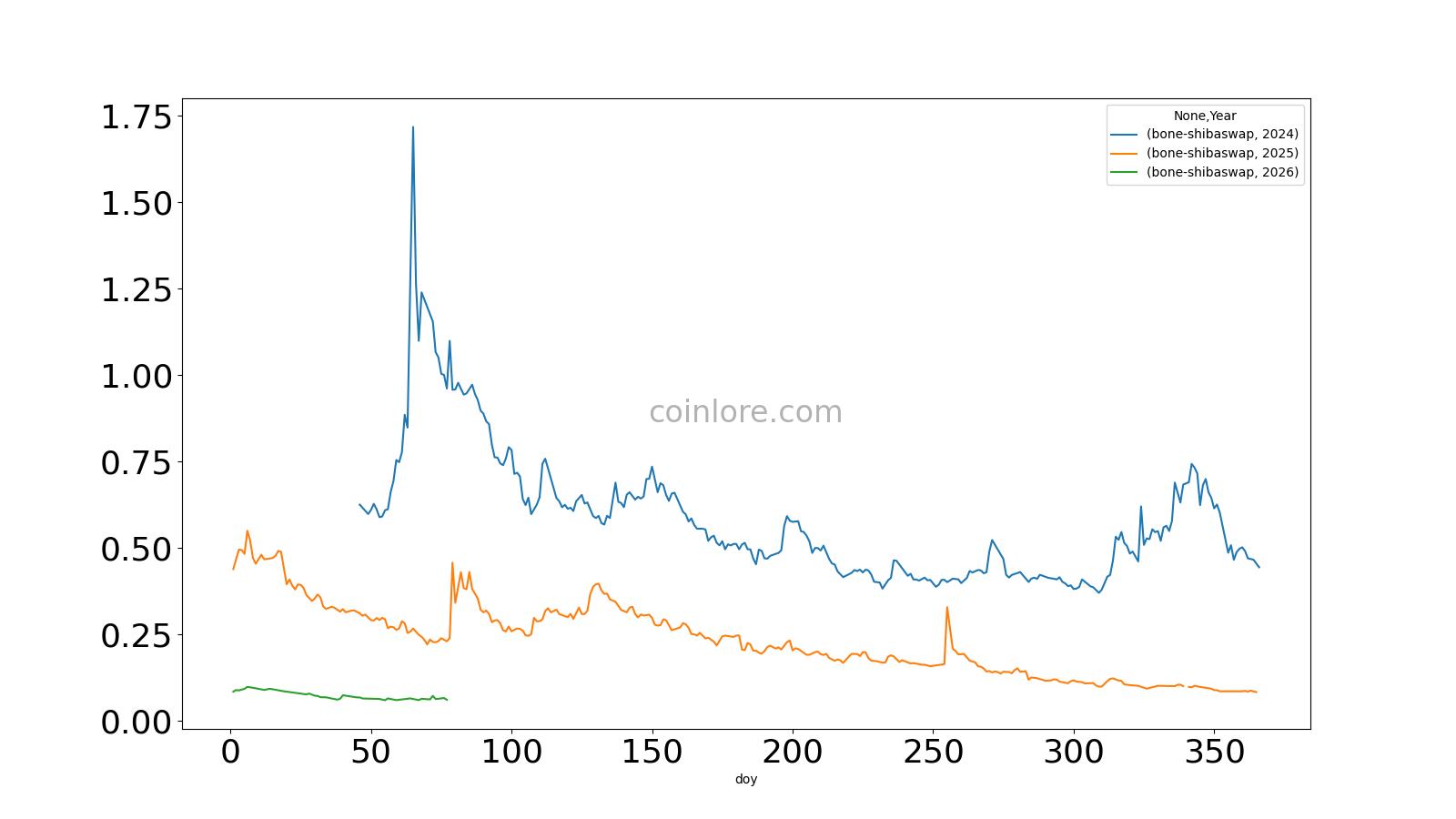 Bone ShibaSwap курс год за годом