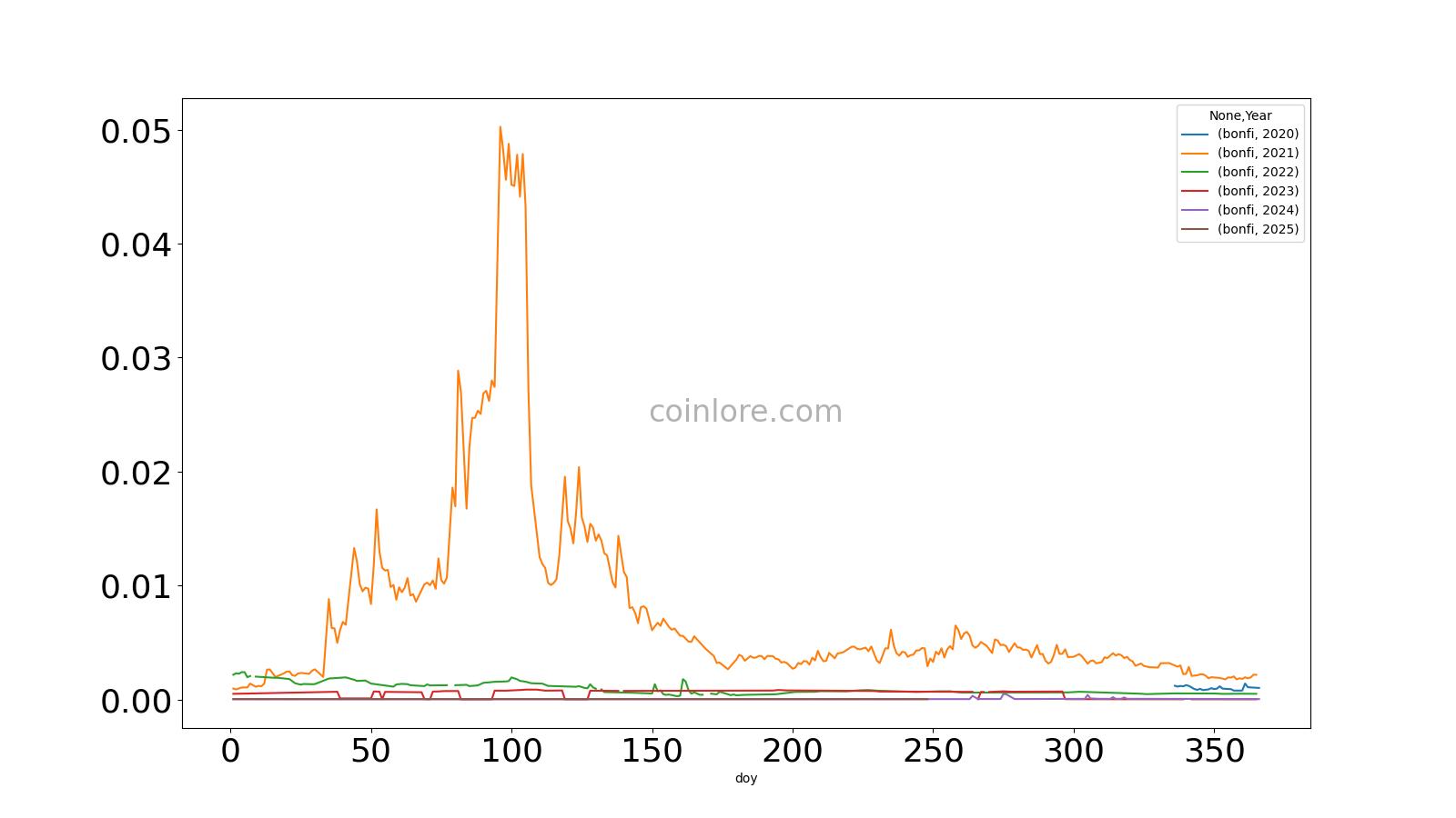 Year Over Year BonFi Price