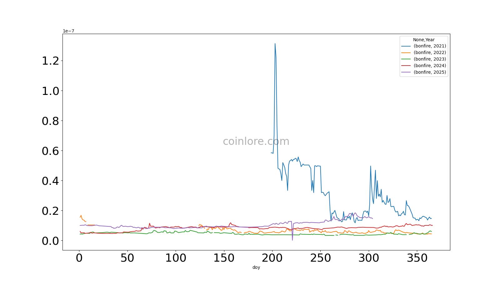 Bonfire Historical year over year chart