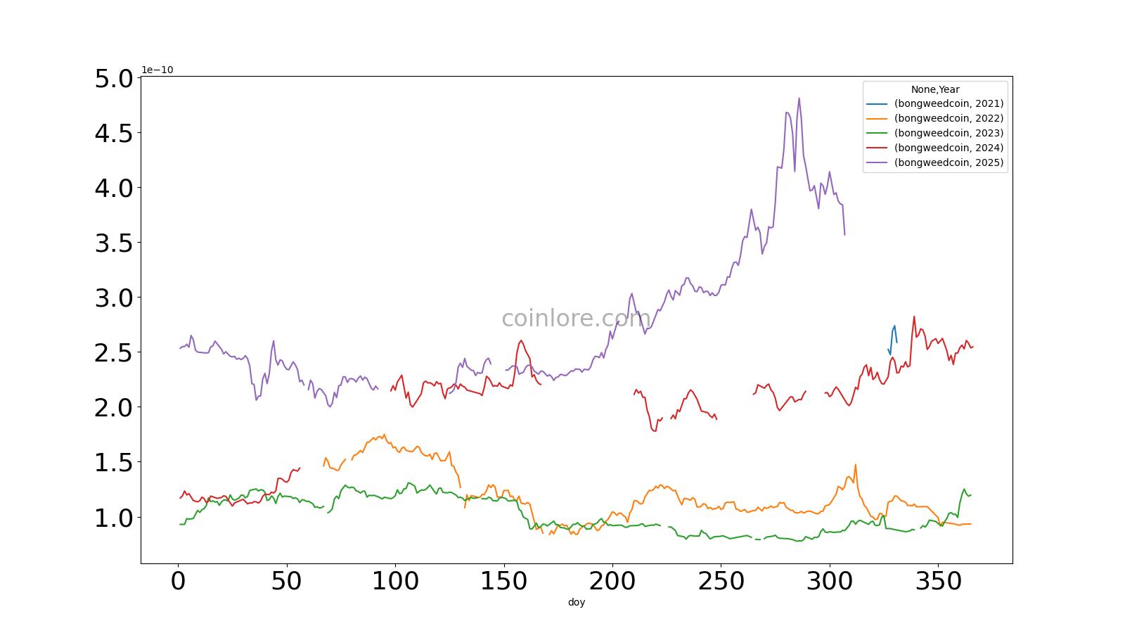 Year Over Year BongWeedCoin Price