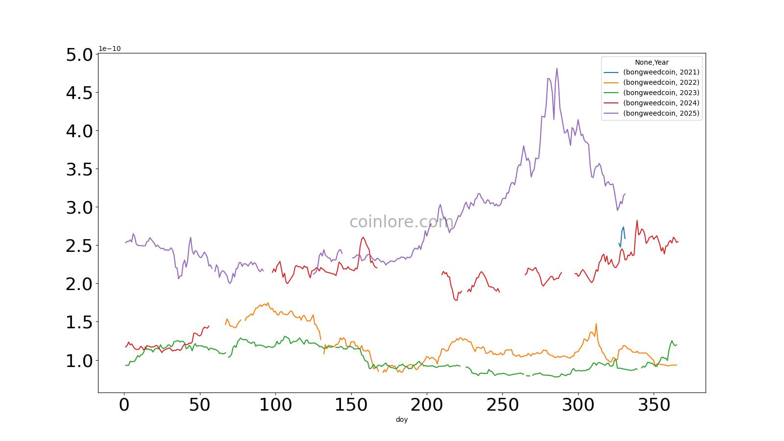 Year Over Year BongWeedCoin Price