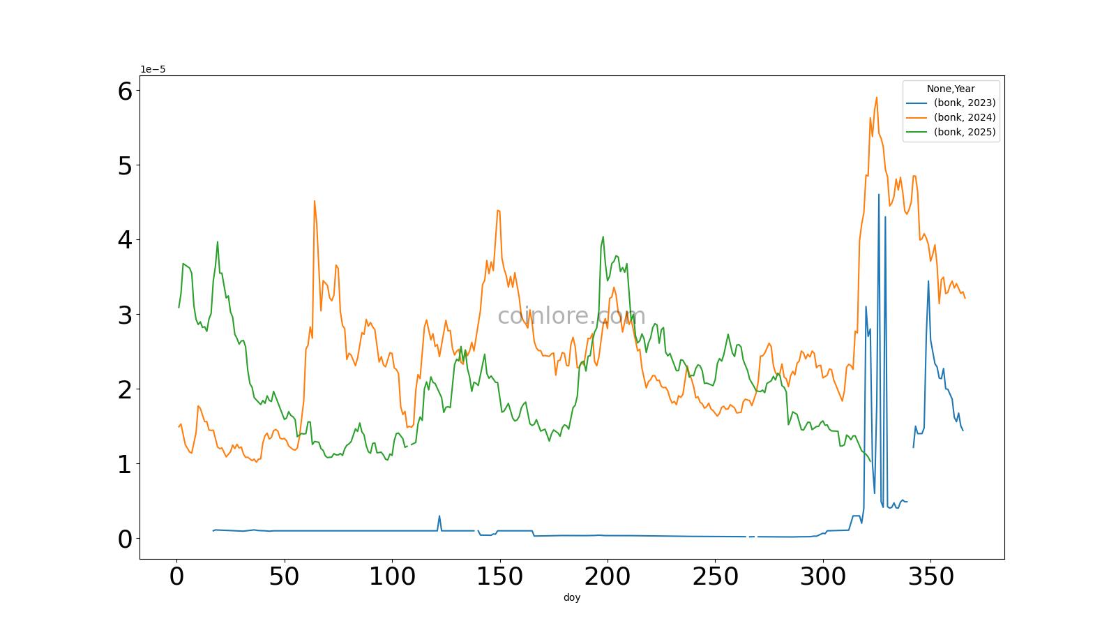 Bonk Historical year over year chart