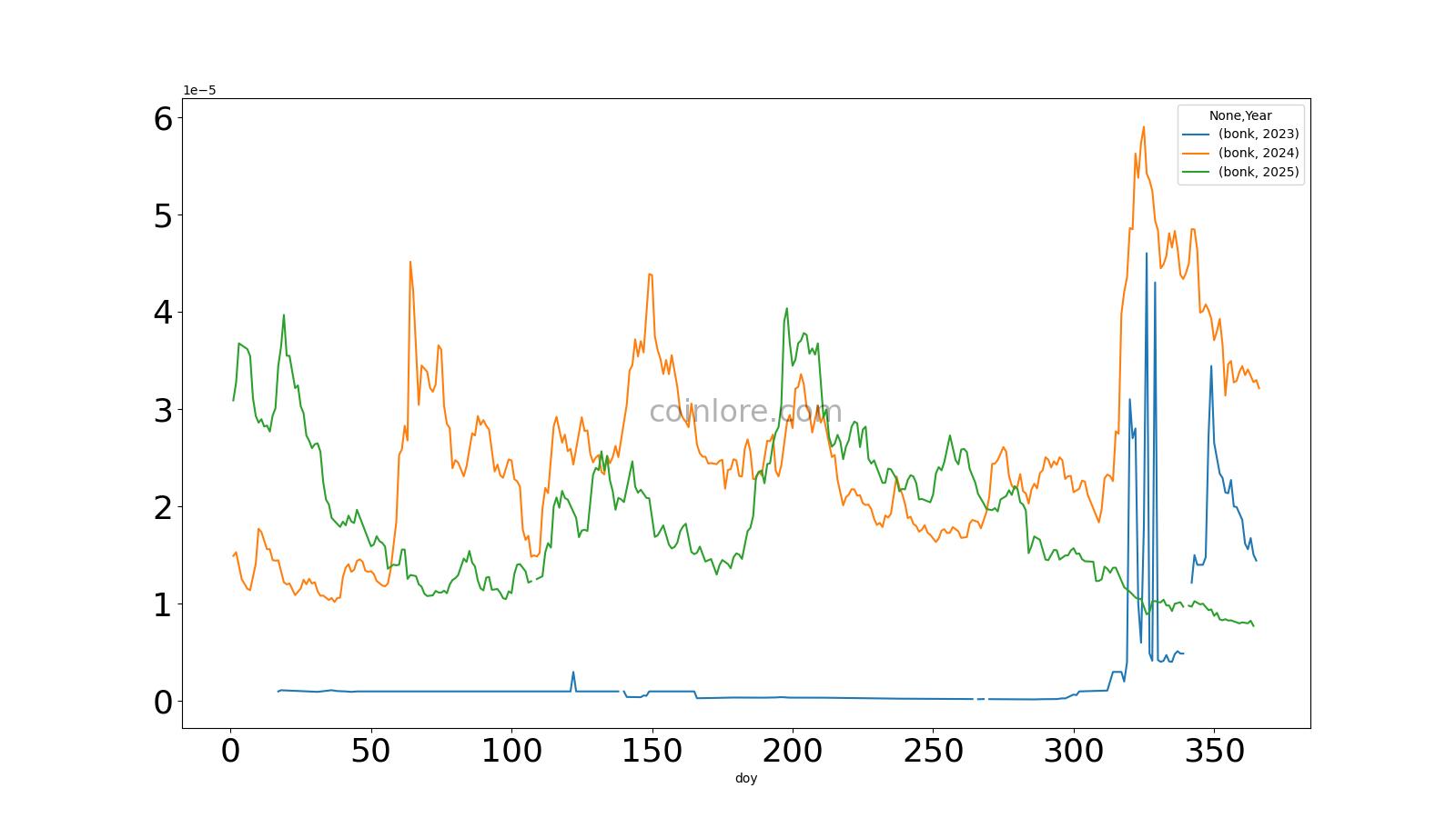 Yıl Bazında Bonk Fiyatı
