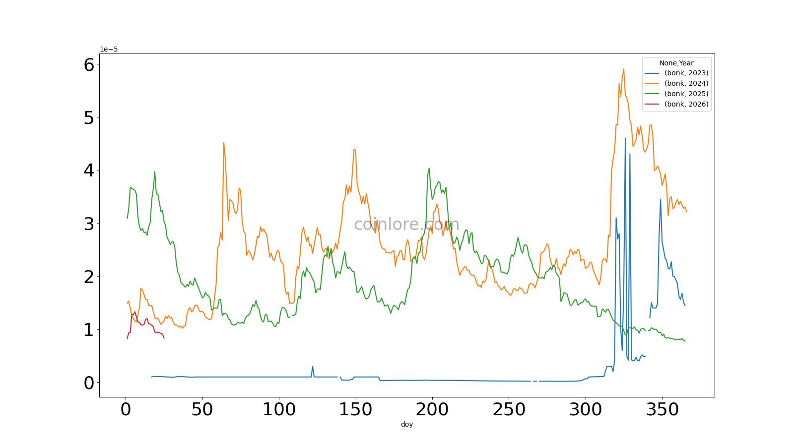 Precio año a año de Bonk