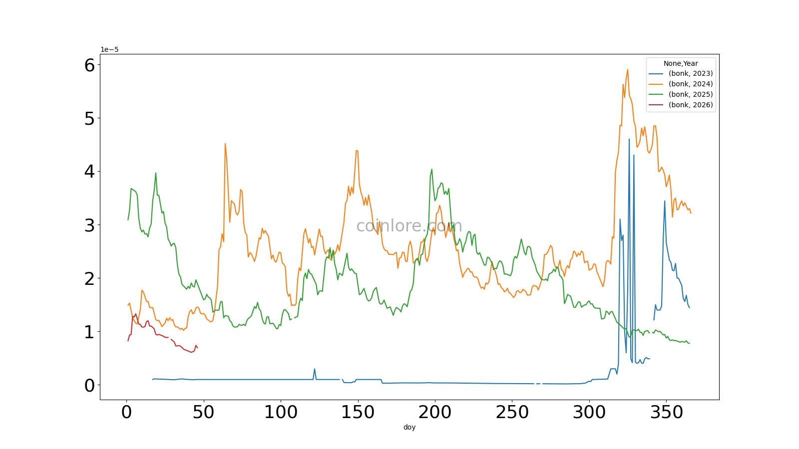 Bonk курс год за годом