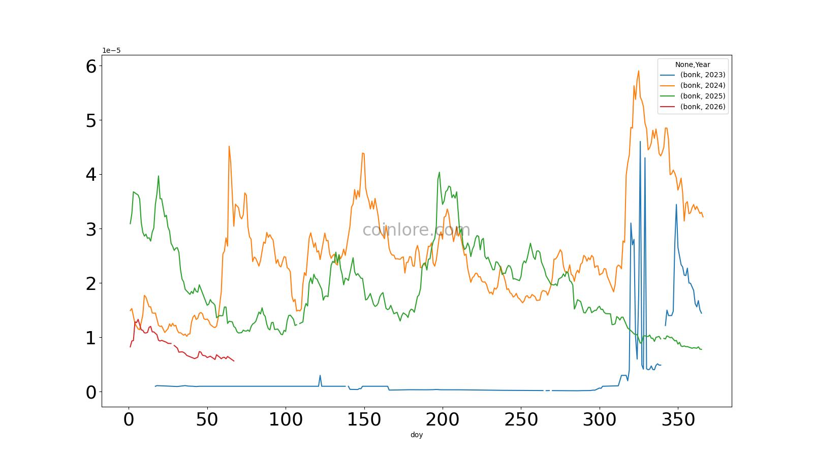 Bonk курс год за годом
