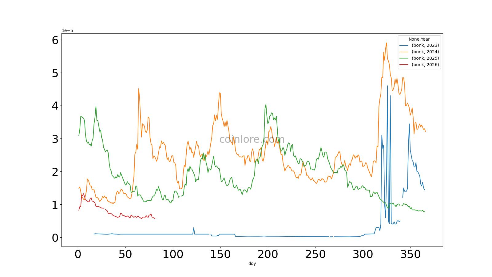 Precio año a año de Bonk
