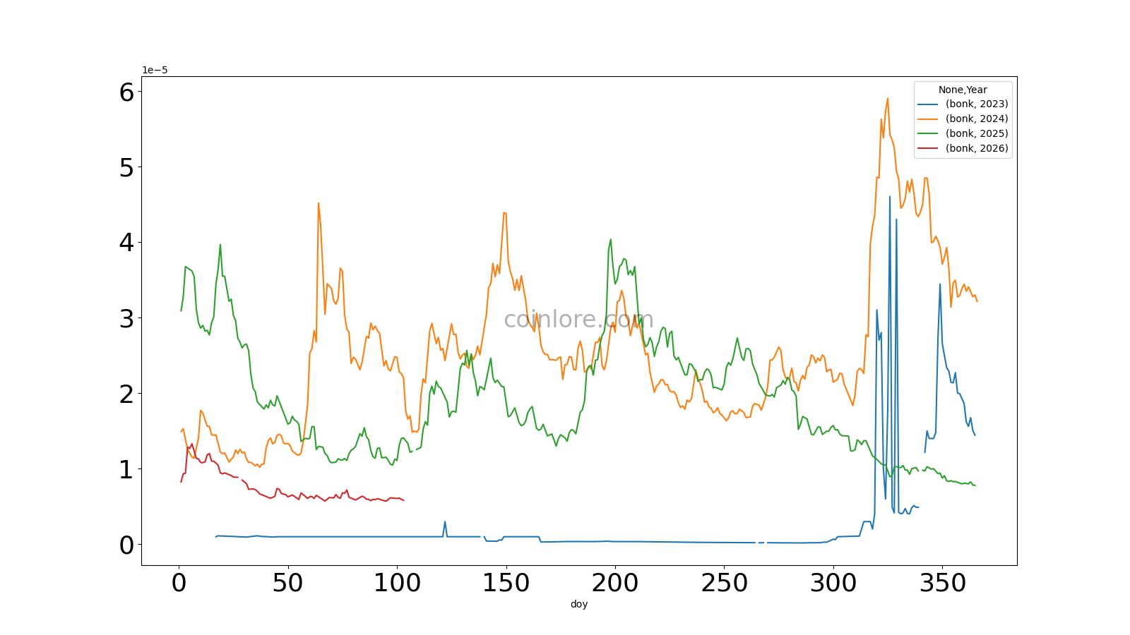 Bonk курс год за годом